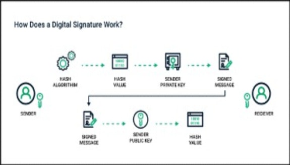 Digital signatures—All about authenticating email, documents and code ...